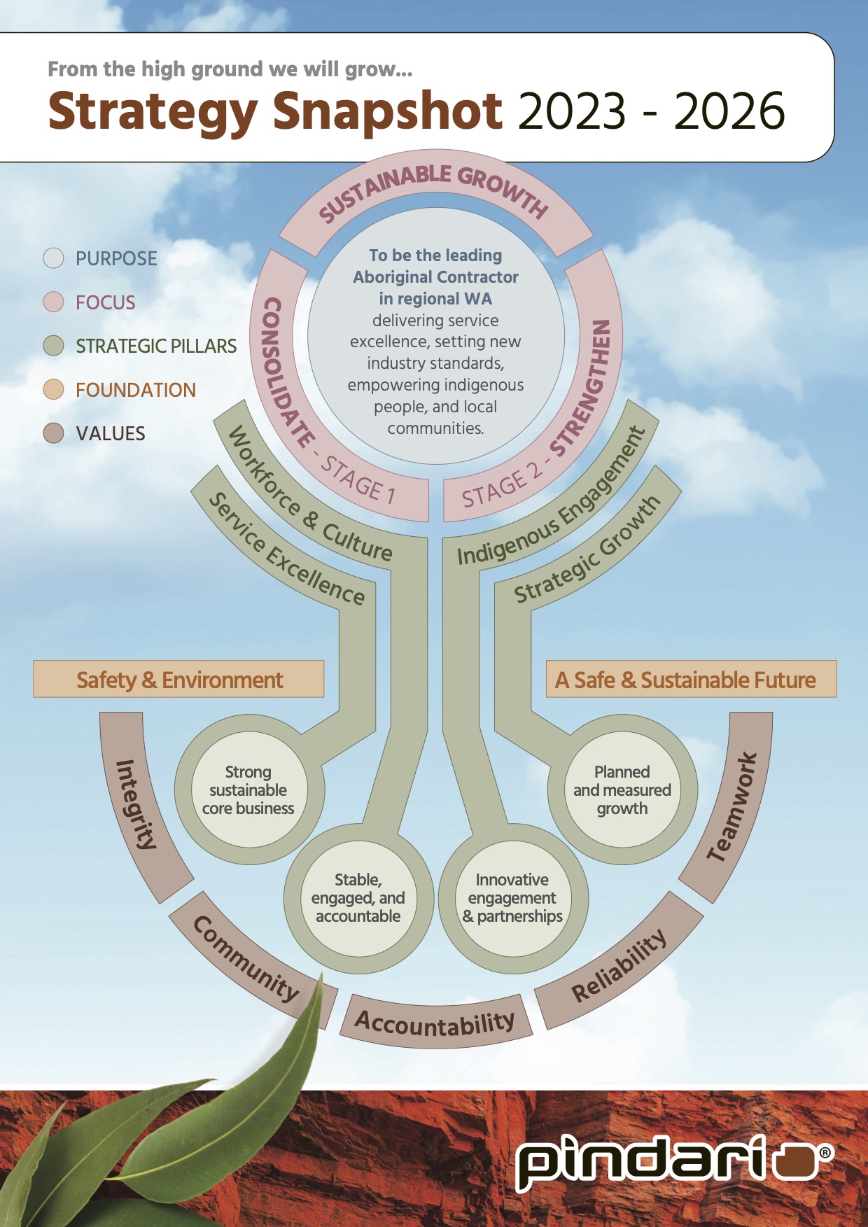 Strategy on a page - Pindari | The most trusted Aboriginal Contractor ...